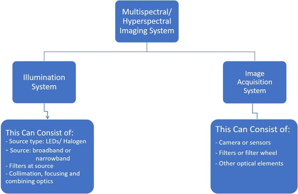 Hyperspectral and Multispectral Imaging Differences | ProPhotonix