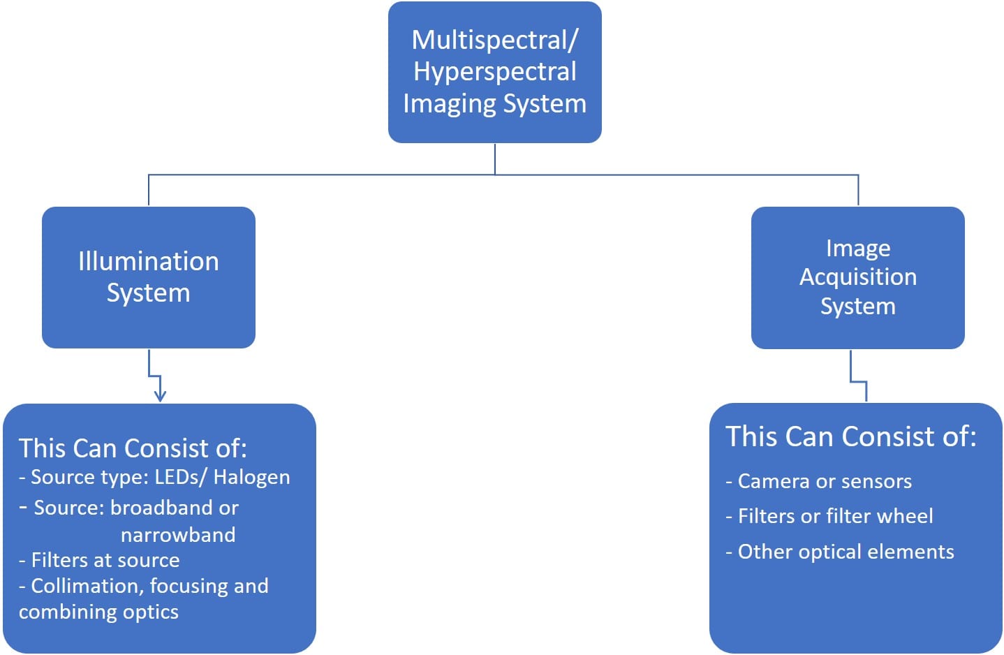 Hyperspectral and Multispectral Imaging Differences | ProPhotonix
