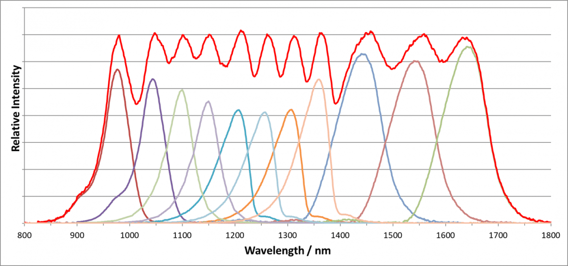 New COBRA HyperSpec SWIR 2.0 LED Line Light - Prophotonix