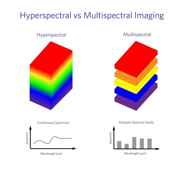 Hyperspectral and Multispectral Imaging Differences | ProPhotonix Hyperspectral and Multispectral Imaging Differences | ProPhotonix